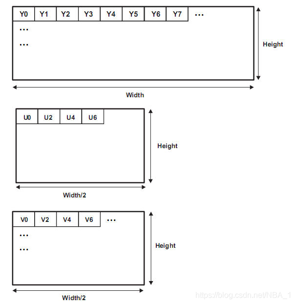 YUV帧结构（紧缩格式packed【打包格式】和平面格式planar）（A:B:C表示法）_yuv planar-CSDN博客