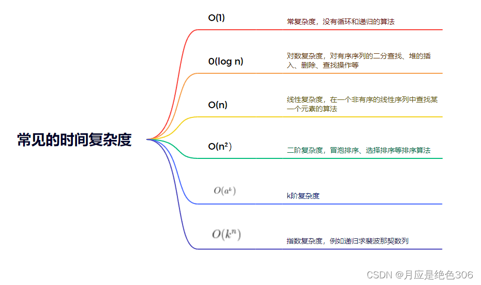 算法基本概念及时间复杂度计算讲解如何使用特征方程计算时间复杂度 Csdn博客