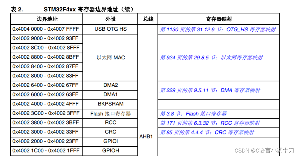 Stm32之29寄存器 Csdn博客