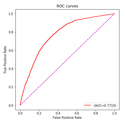 使用Python画ROC曲线和PRC曲线-CSDN博客