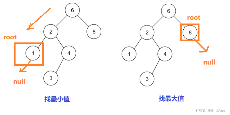 【数据结构】二叉搜索树bst ＞ 基础实现篇bst 升序 Csdn博客 