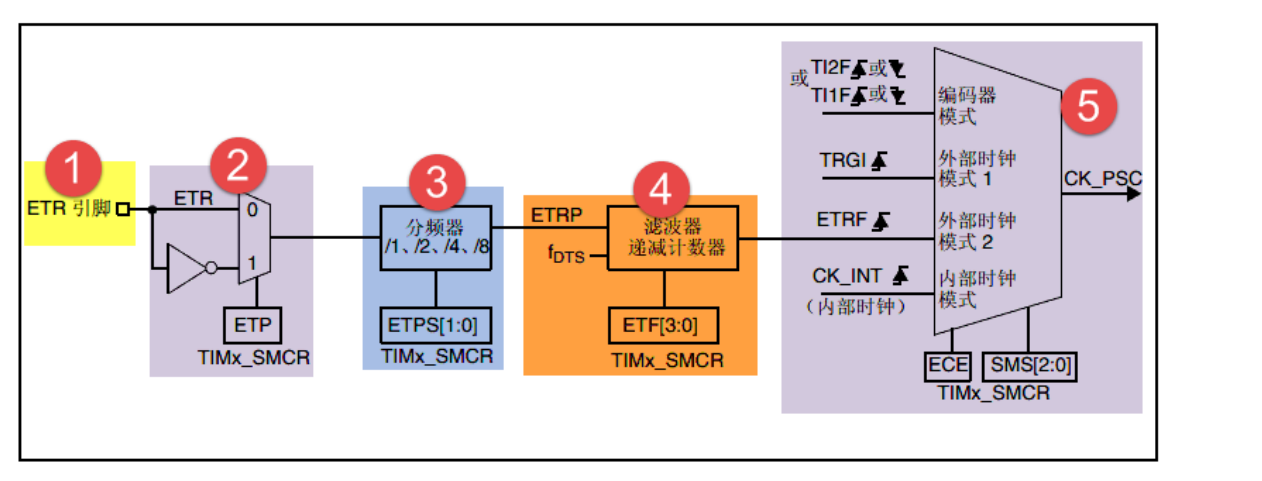 STM32-Project32:高级定时器TIM1/8功能框图寄存器固件库理解，PWM互补输出比较实验_tim smcr 寄存器图-CSDN博客