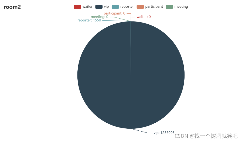 西电 数据可视化 实验五 高维非空间数据可视化(pyecharts) Csdn博客