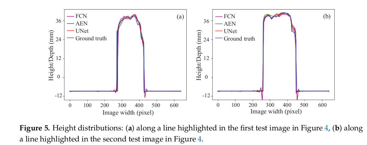 [论文阅读][深度学习-三维重建]Single-Shot 3D Shape Reconstruction Using Structured Light and CNN_fpp算法-CSDN博客