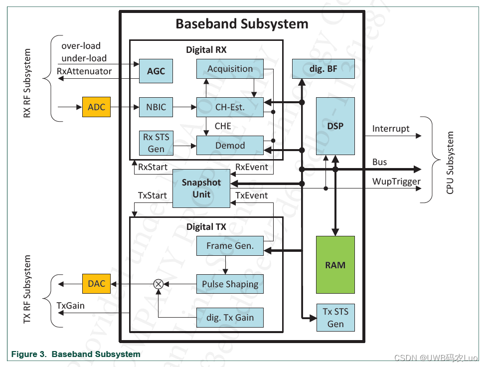 UWB芯片——NCJ29D5框架解析（一）_ncj29d5的pdf资料-CSDN博客