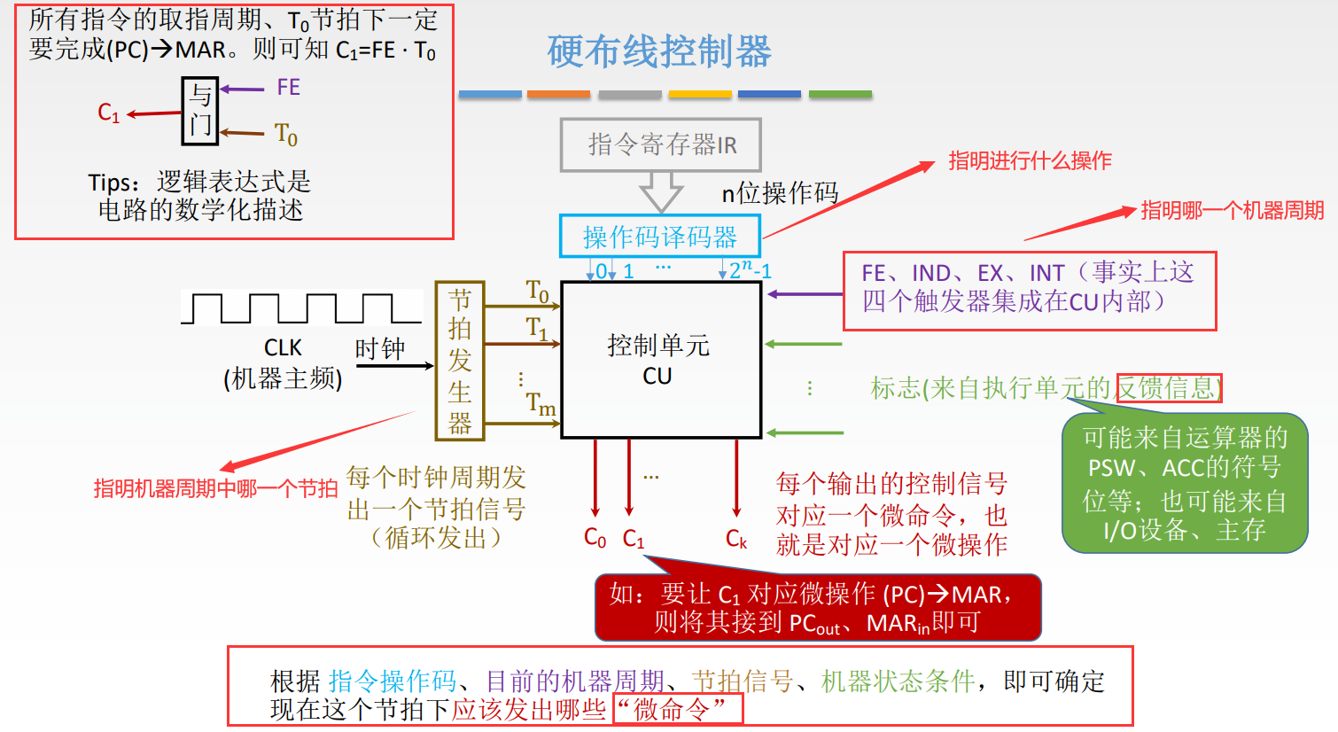 中央处理器（CPU）—— 控制器的功能和基本原理（硬布线控制器（CU））_cu214控制器-CSDN博客