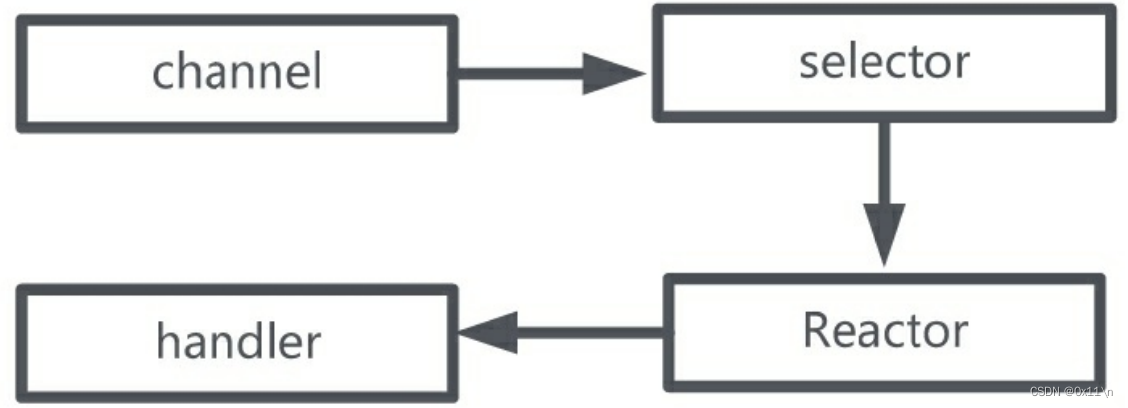 Reactor 模型_reactor3.0 消费者提前注入到bean-CSDN博客