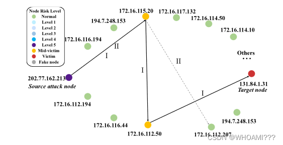 多步攻击场景构建和攻击链提取方法_darpa2000-CSDN博客