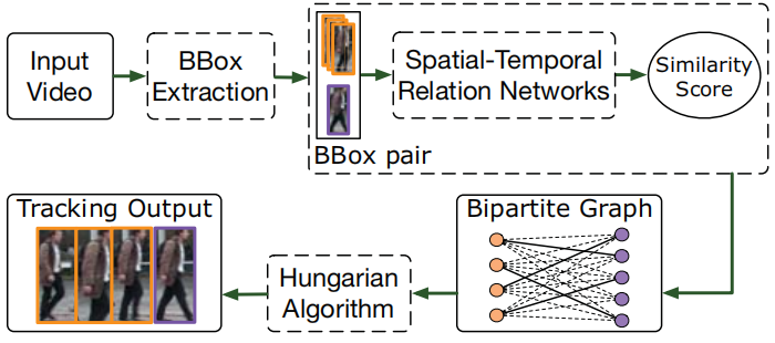 论文笔记——Spatial-Temporal Relation Networks for Multi-Object Tracking_尖括号 点积-CSDN博客