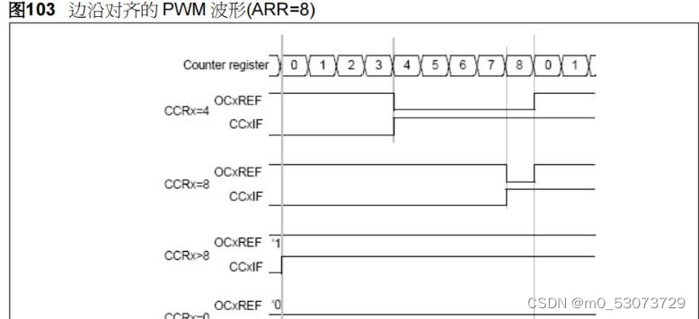 第九周 嵌入式rtos编程rtos Pwm Csdn博客