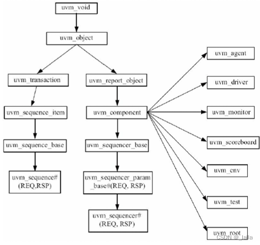《UVM实战》学习笔记——第三章UVM基础-CSDN博客