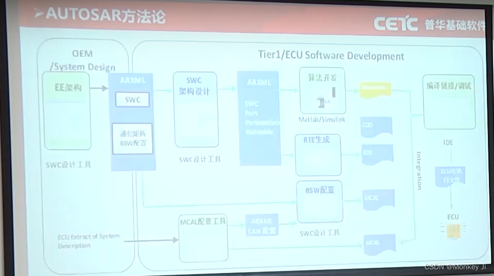 什么是Autosar ? Classic Autosar 与 Adaptive Autosar的区别 ?-CSDN博客