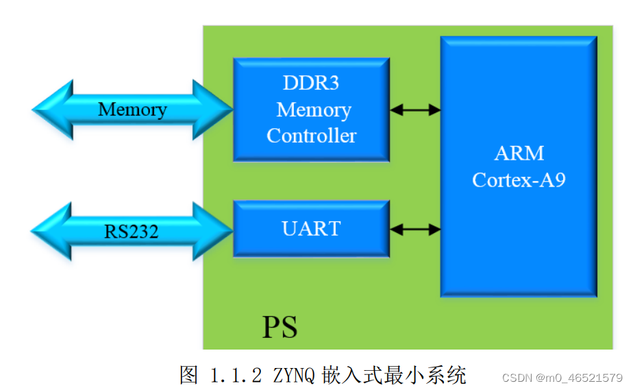 ZYNQ SDK——Hello World实验_zynq hello world实验为什么需要ddr-CSDN博客