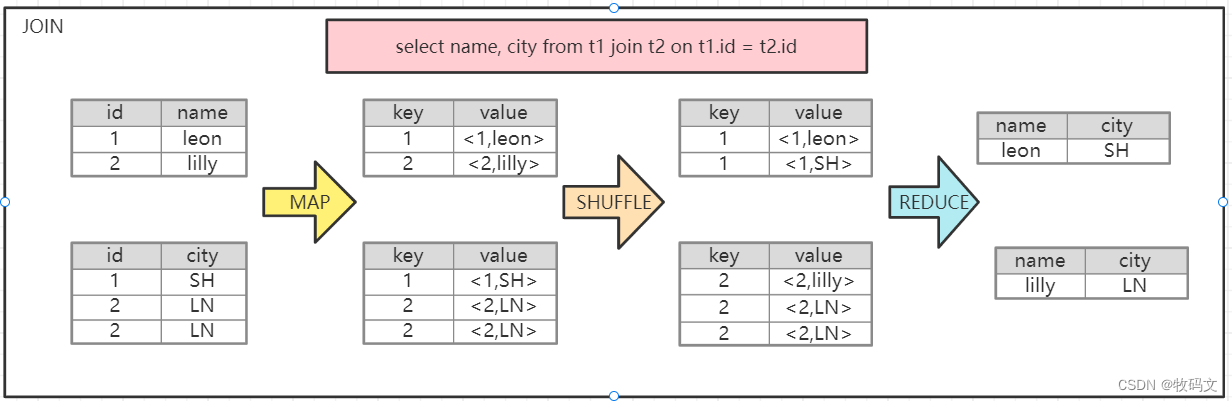 HIVE SQL编写MR流程，以及JOIN、GROUP BY、DISTINCT的底层执行原理_hive mr工作原理-CSDN博客