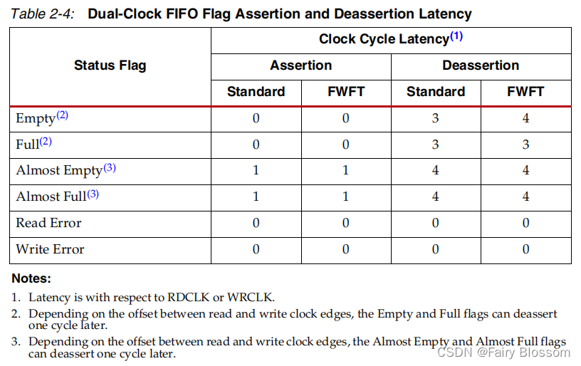 ug473[BRAM和FIFO介绍手册]学习笔记（2）_bram可以复位清零吗-CSDN博客