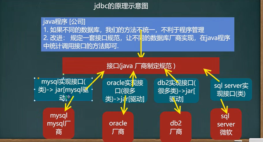 适合有编程基础的人看的《韩顺平零基础30天学java》笔记(p821~p856jdbc韩顺平德鲁伊jar包 Csdn博客