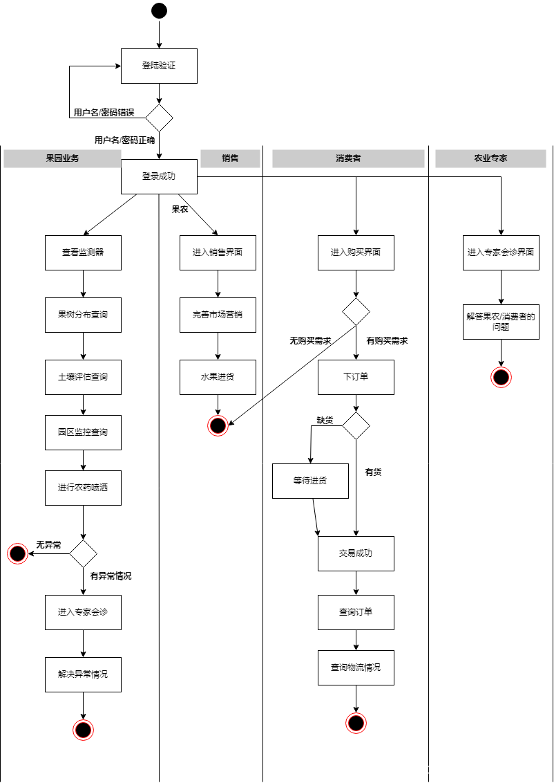 【20组 智慧果园服务平台】软件需求工程与uml建模 面向对象分析智慧园区管理平台 Uml Csdn博客