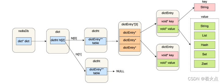 为了拿捏 Redis 数据结构，我画了 40 张图（完整版）redis 整体数据结构图 Csdn博客