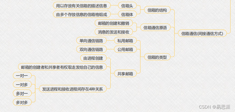 【操作系统】前三章（os引论、进程描述与控制、处理机调度与死锁） 思维导图计算机操作系统前三章思维导图 Csdn博客