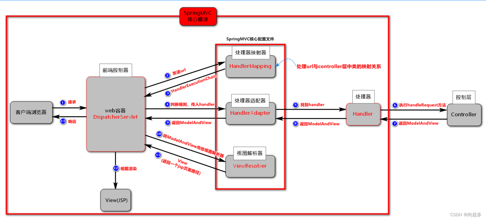 (面试题)谈谈对springmvc的理解对springmvc 处理器理解正确的是 Csdn博客