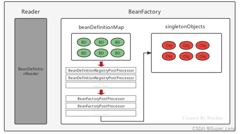 Spring（六）- BeanFactoryPostProcessor 与 BeanPostProcessor 后处理器_beanpostprocessor启动时会被执行多次-CSDN博客