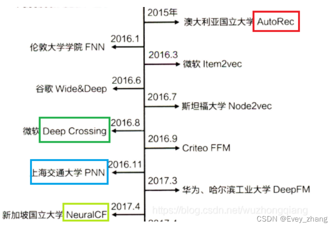 推荐系统5--NeuralCF与PNN模型(改变特征交叉方式)_neuralcf论文_Evey_zhang的博客-CSDN博客