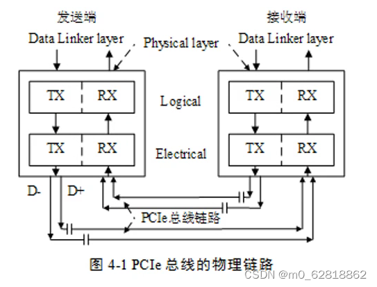 PCIE 简介_pcie 串电容-CSDN博客