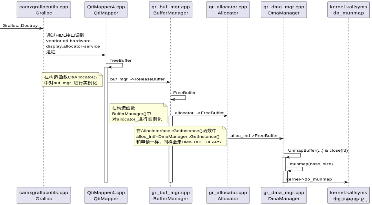 Dmabuffer剖析buffer Dma Csdn博客