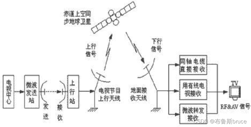 DVB-S 相关知识点第一章--卫星电视简介-CSDN博客