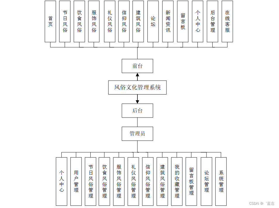 独有源码 Java Jsp风俗文化管理系统aogg5规划与实现适合自己的毕业设计的策略基于java的民俗文化 Csdn博客 8271