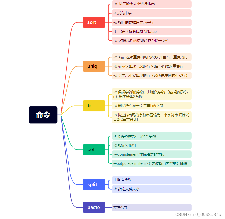 Linux grep sort Uniq Cut Split Tr CSDN linux-grep-sort-uniq-cut-split-tr-csdn