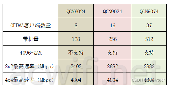 WiFi6 Socs QCN6024 vs QCN9074: performance differences in network cards-CSDN博客