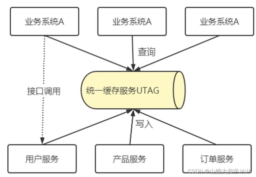 Java学习笔记 接口性能优化之缓存的使用(二)java接口放到缓存怎么设置 Csdn博客
