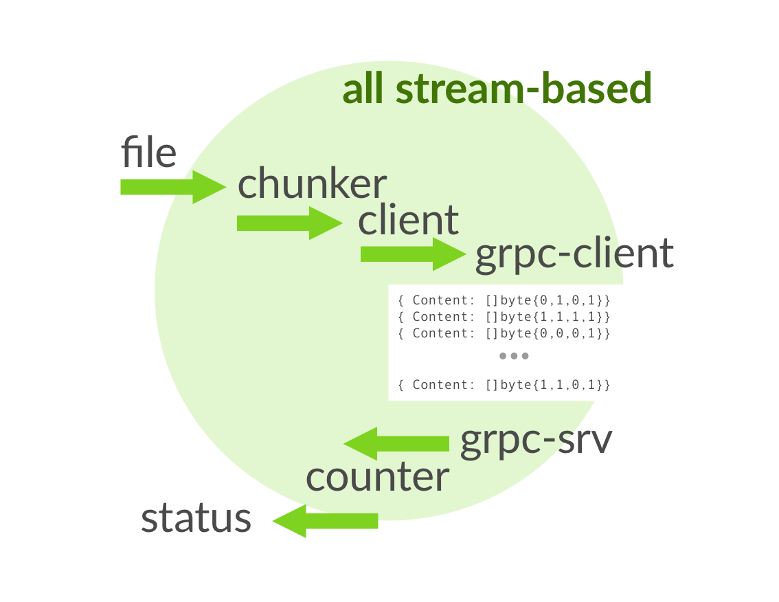 go 通过 gRPC 发送文件_golang grpc 上传文件-CSDN博客