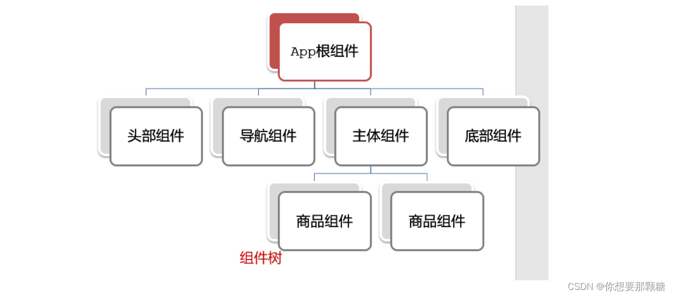 Vue的开发（脚手架组件注册）vue脚手架怎么注册2个组件 Csdn博客