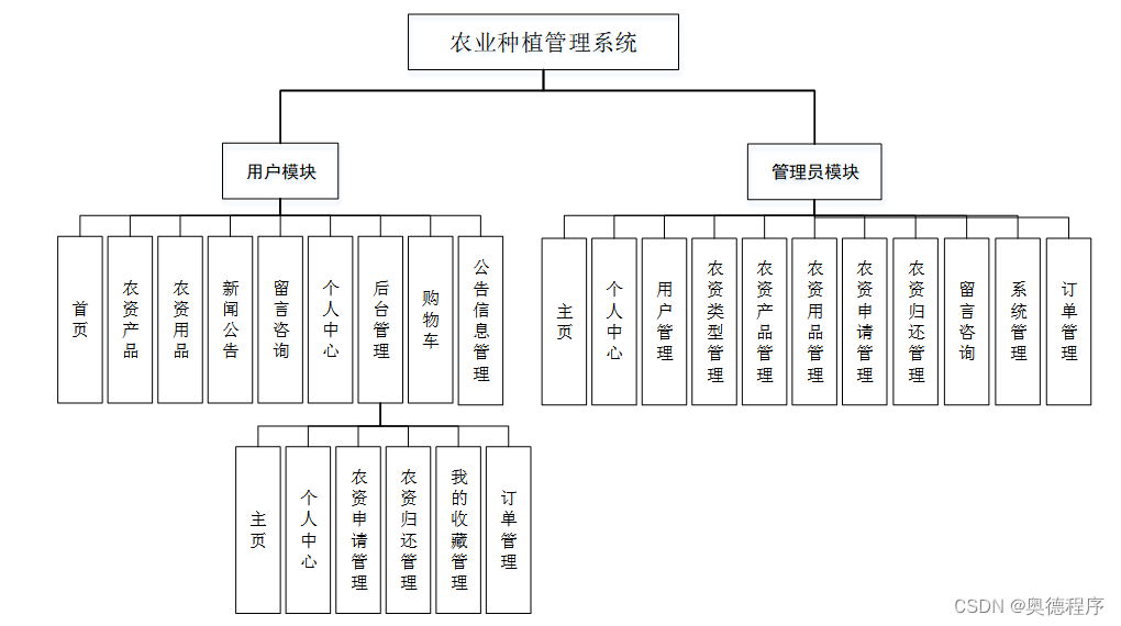 java/jsp/ssm农业种植管理系统【2024年毕设】-CSDN博客