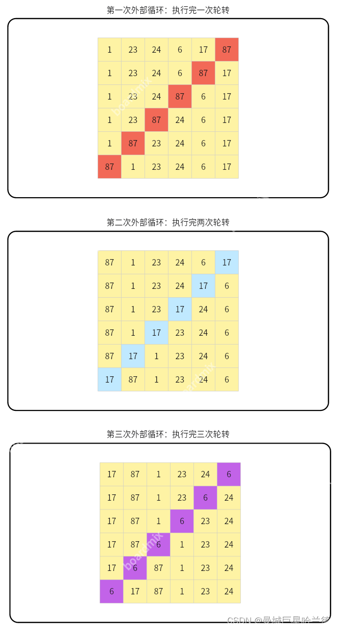 Leetcode题解java版——数组轮转（1） Csdn博客