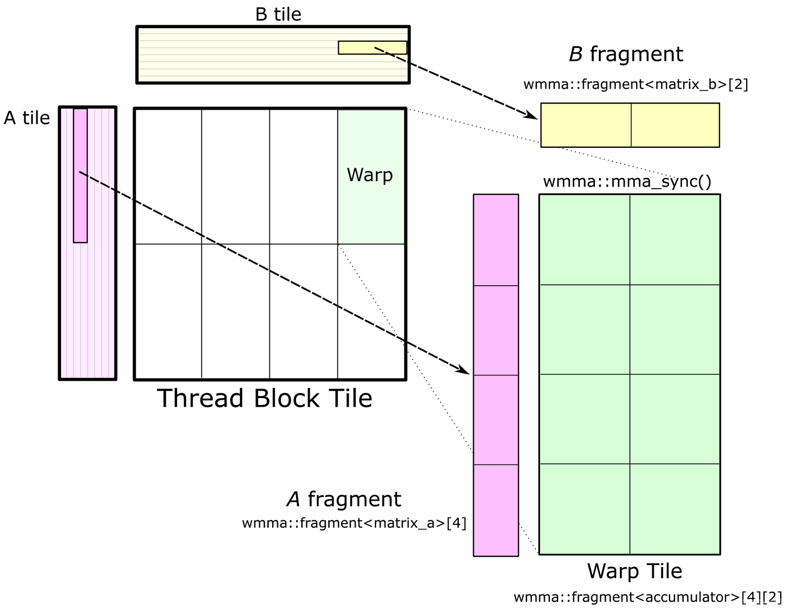 基于GPU的GEMM矩阵相乘运算优化_gemm是如何优化矩阵运算-CSDN博客