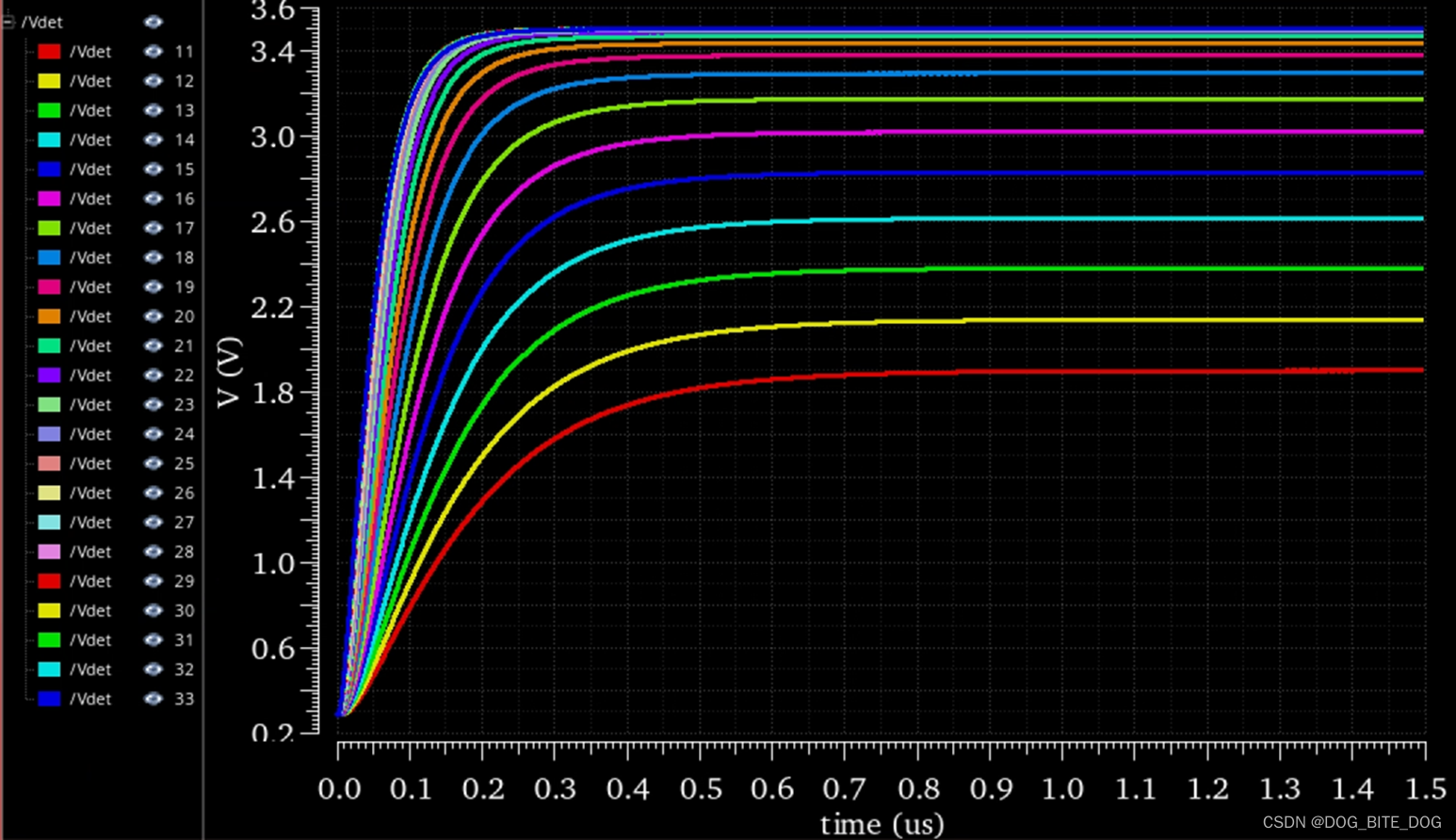 cadence瞬态仿真 计算某一段时域的平均值_cadence frequency函数-CSDN博客