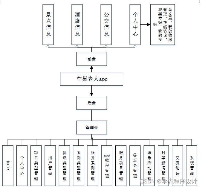 java/php/net/python空巢老人app【2024年毕设】_一、项目概述基于 java 的“助爱归巢”app 旨在为空巢老人和生活需要帮助的老人提-CSDN博客