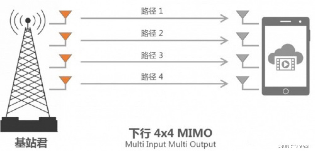 大规模MIMO技术-CSDN博客