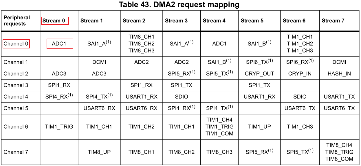 ADC+DMA实践_adc dma-CSDN博客