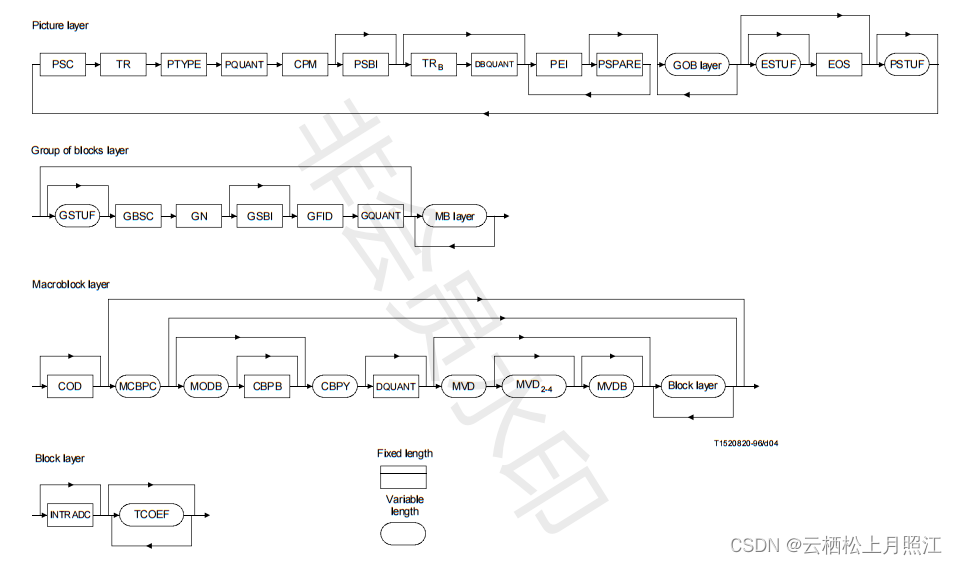 H263码流结构_h263数据帧格式-CSDN博客
