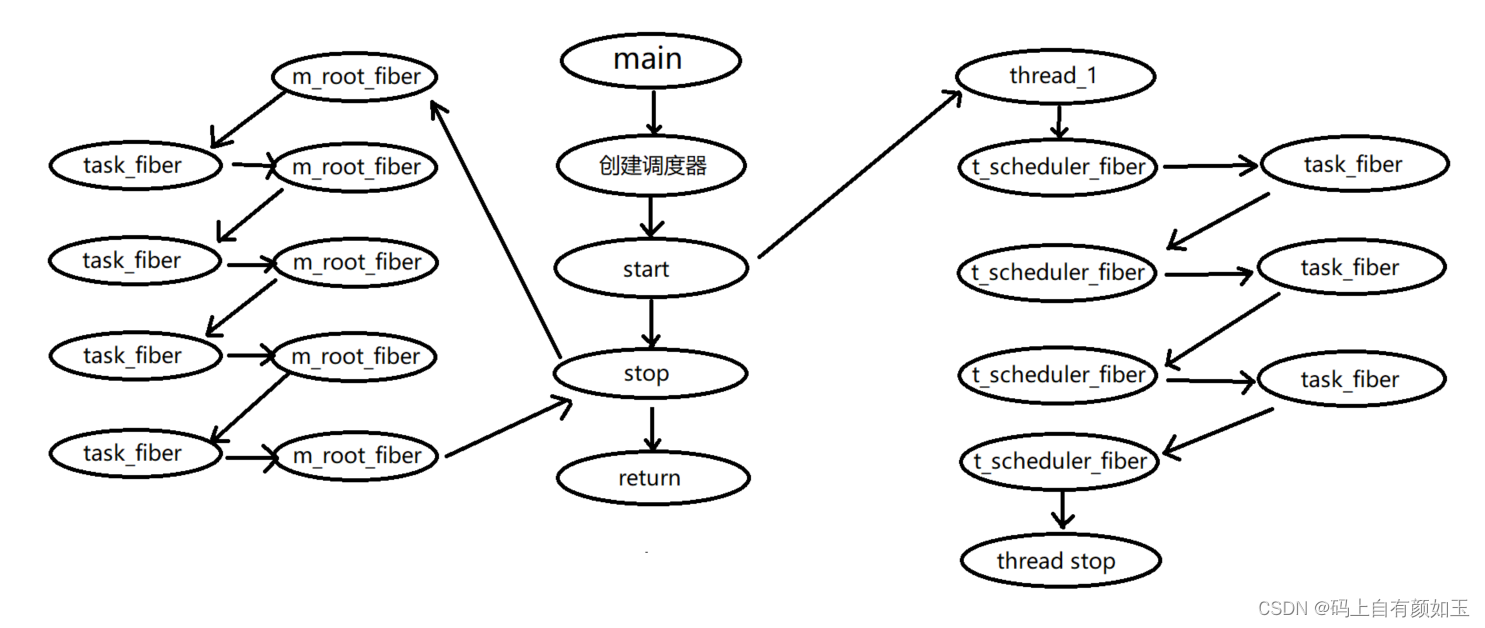 [学习分享]----sylar服务器框架源码阅读--协程调度模块-CSDN博客