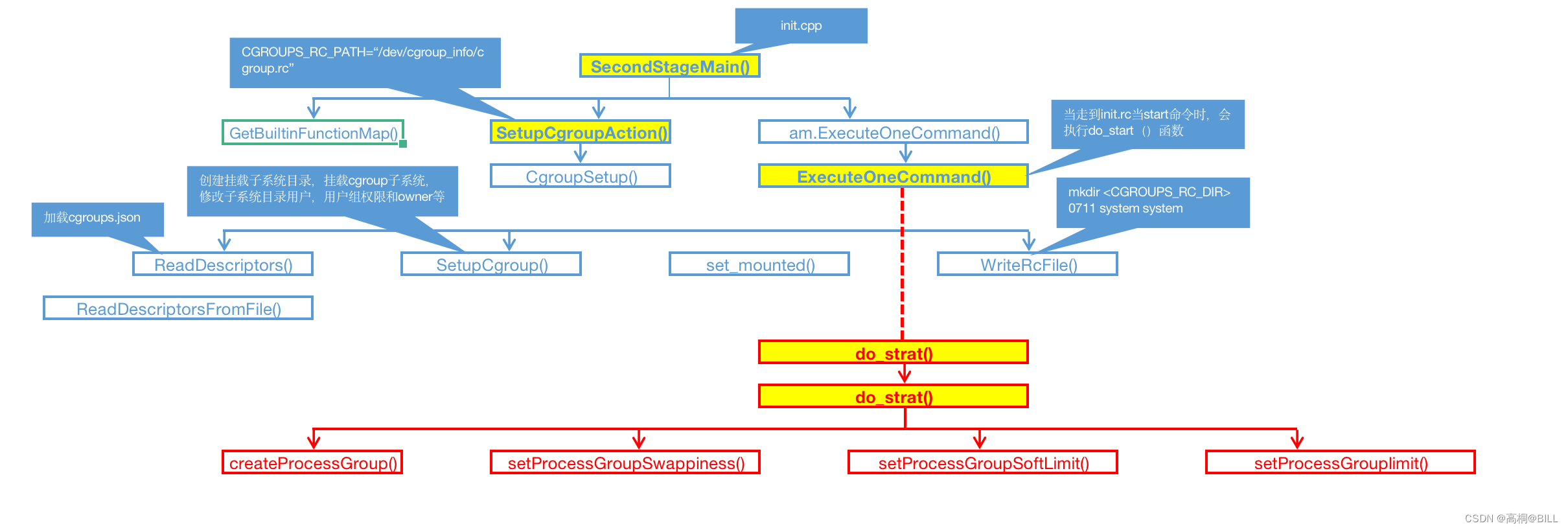 Cgroupandroid实践篇】二、android Cgroup子系统初始化android的大管家，cgroup！ Csdn专栏 