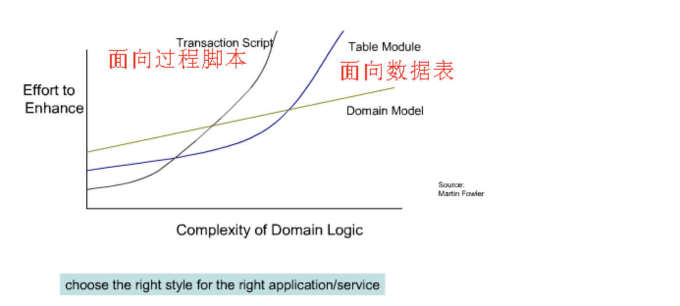 DDD领域驱动模型理解_dddbiz-CSDN博客