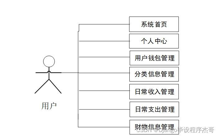 计算机毕业设计ssm基于Java的个人理财系统的设计与实现l2v489 （附源码）轻松不求人_基于javaweb的个人理财系统毕业设计-CSDN博客