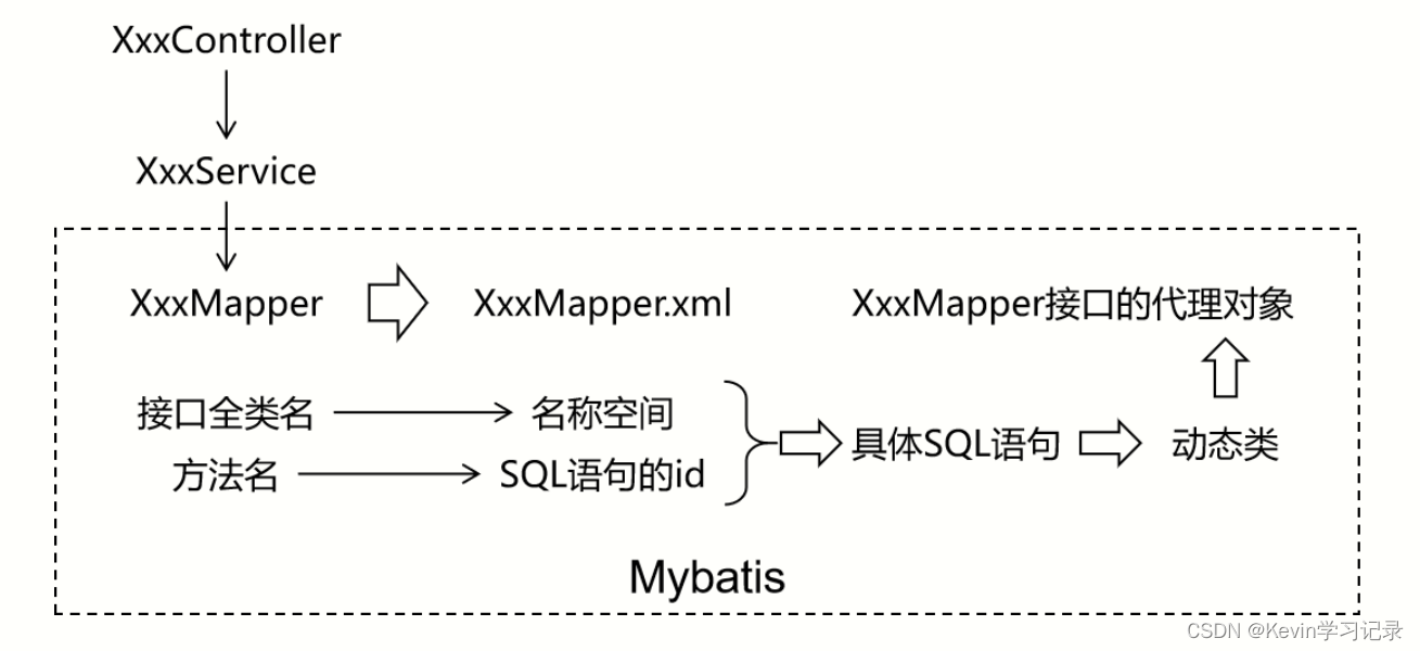 2-Mybatis学习-面向mapper接口编程（重点）_请在 com.cqust.dao 包下,fruitmapper.java 文件或 fruitmapp-CSDN博客