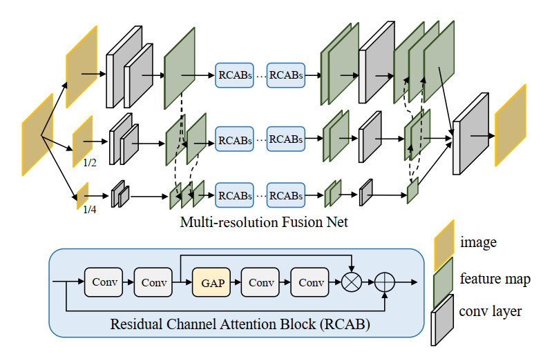 Degrade is Upgrade: Learning Degradation for Low-light Image Enhancement论文阅读笔记-CSDN博客
