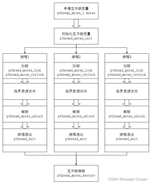 【嵌入式linux】嵌入式linux应用开发基础知识之多线程编程嵌入式多线程 Csdn博客